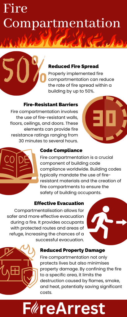 What is Fire Compartmentation? - FireArrest