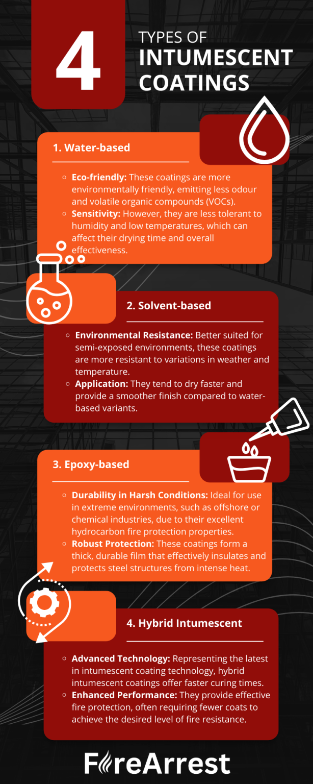 How Do Intumescent Coatings Work? - FireArrest